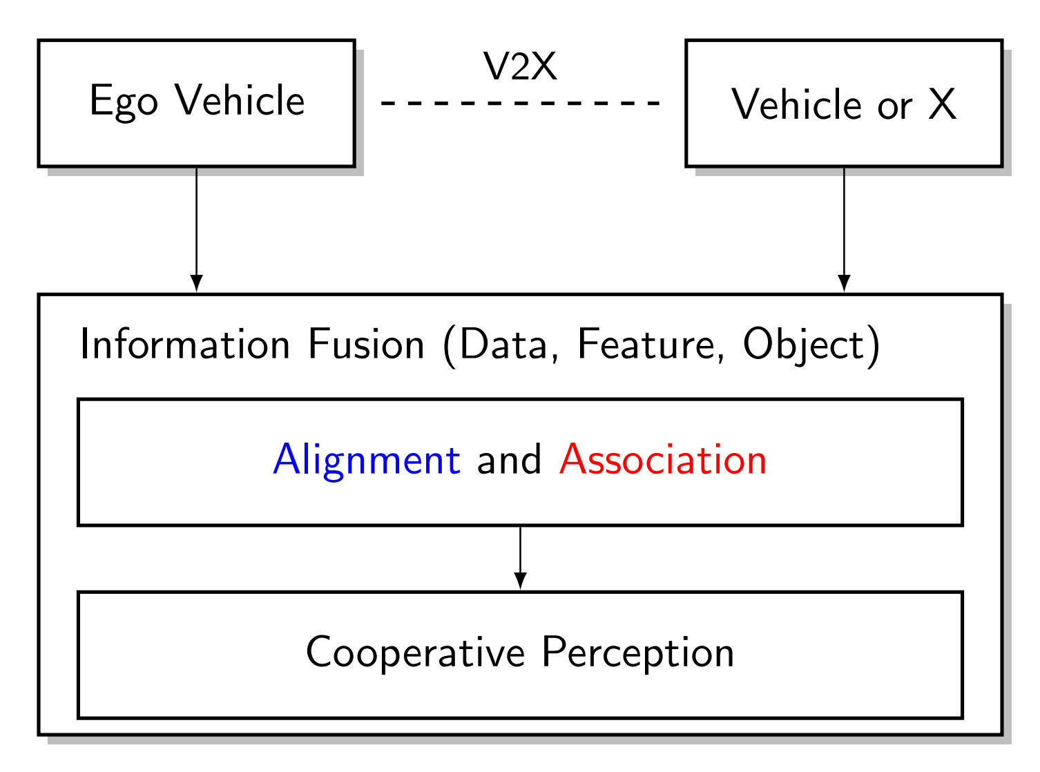 Scalable Data Association and Calibration for Object-Level Cooperative ...